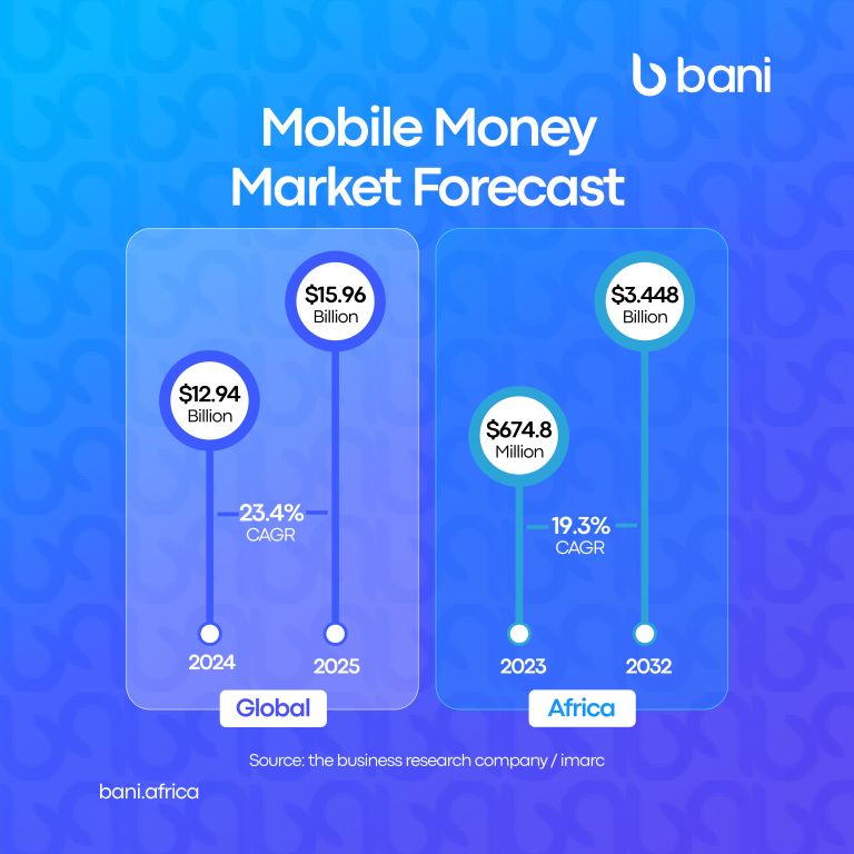 Mobile Money Adoption is Rapidly Increasing in Africa — What Must ...